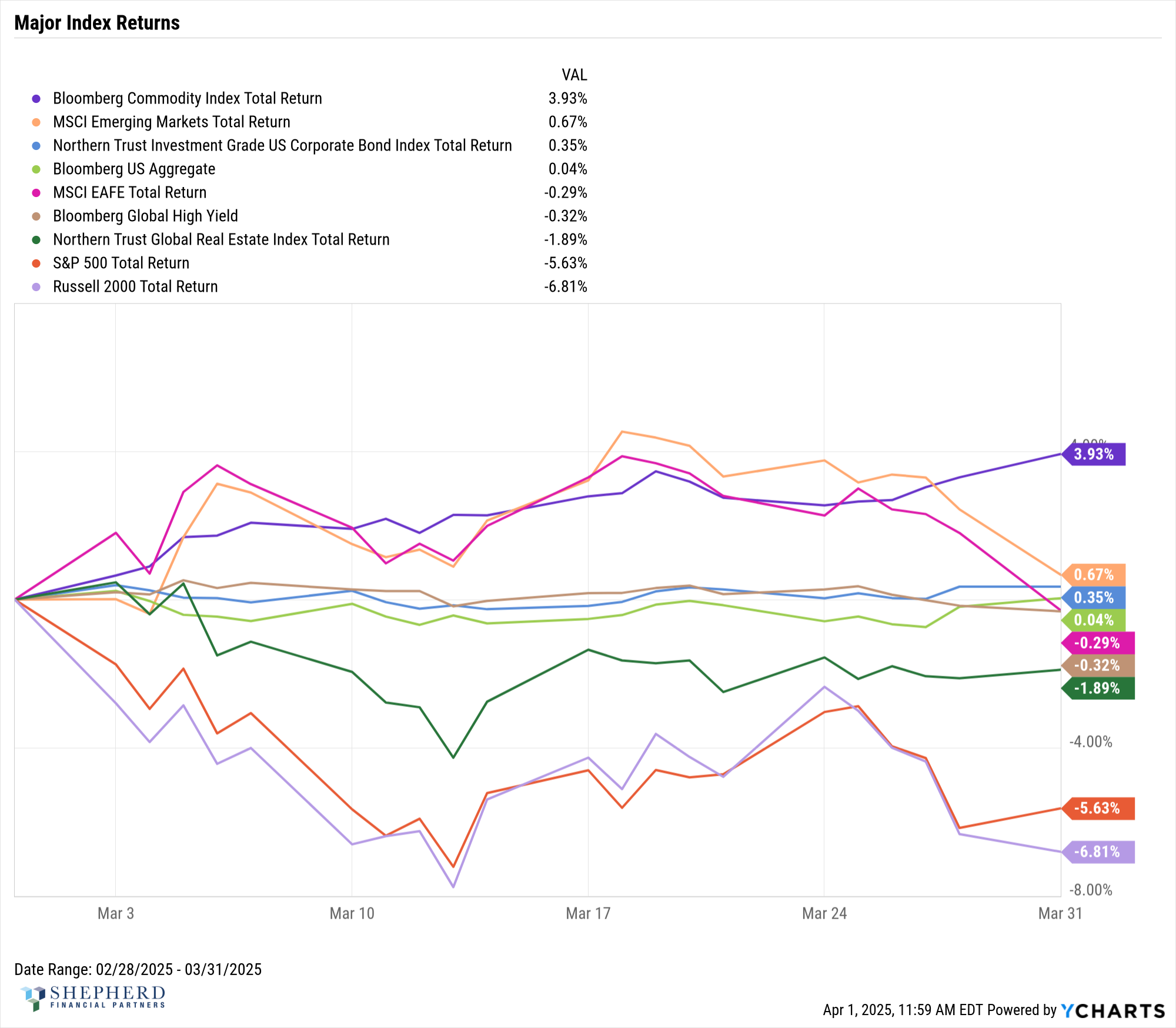 Chris's Monthly Market Wrap Up March 2025 - Shepherd Financial