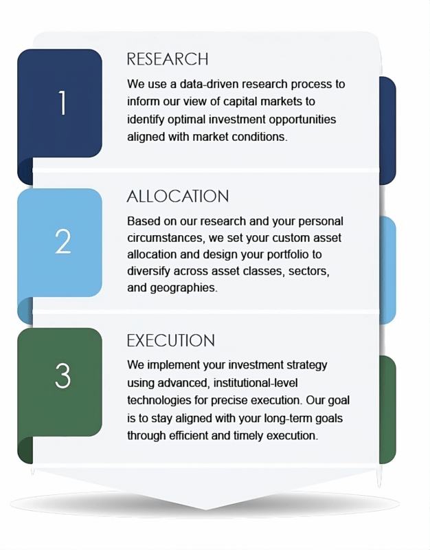 Asset Management - Shepherd Financial